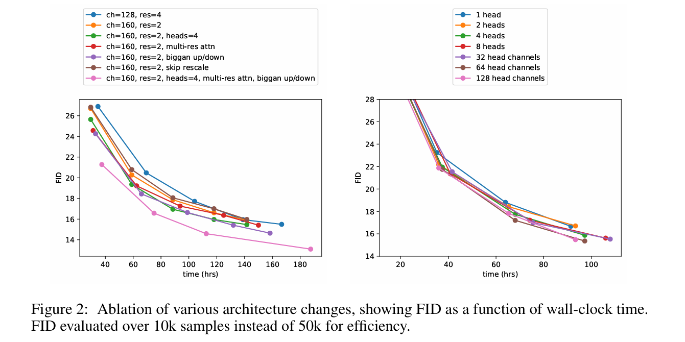 Diffusion Models Beat GANs on Image Synthesis论文精读 | Lzq's blog