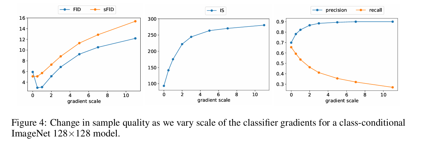 Diffusion Models Beat GANs on Image Synthesis论文精读 | Lzq's blog
