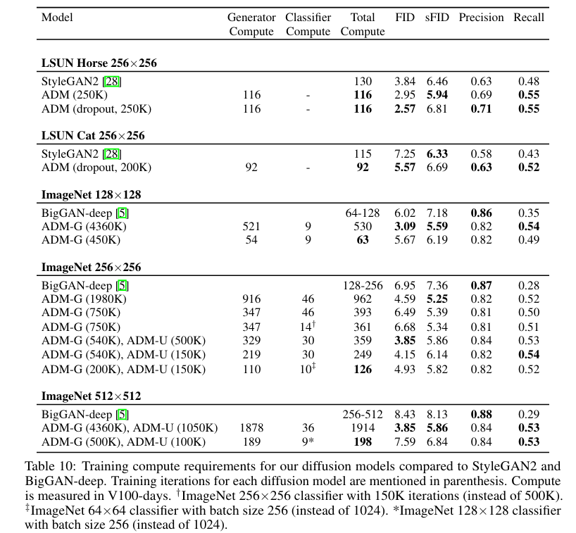 Diffusion Models Beat GANs on Image Synthesis论文精读 | Lzq's blog