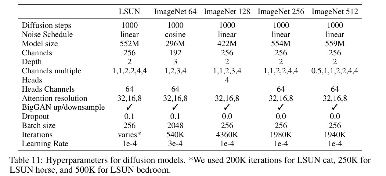 Diffusion Models Beat GANs on Image Synthesis论文精读 | Lzq's blog