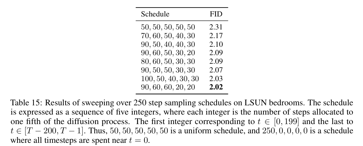Diffusion Models Beat GANs on Image Synthesis论文精读 | Lzq's blog