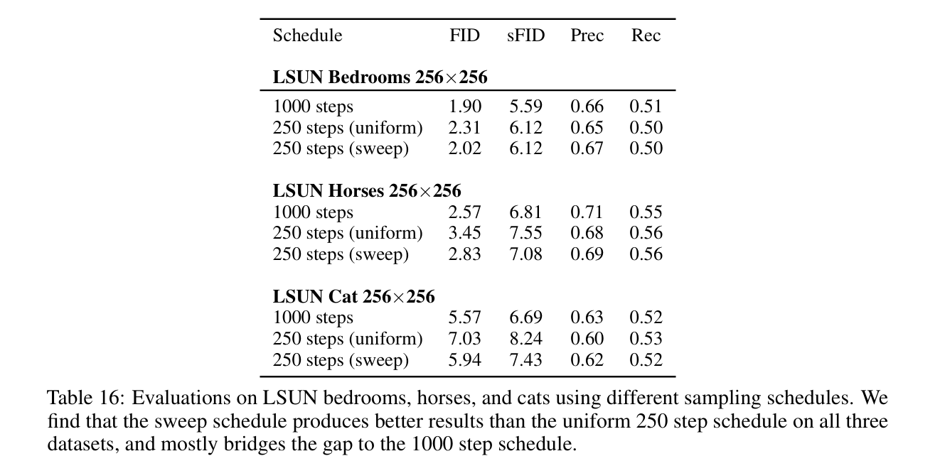 Diffusion Models Beat GANs on Image Synthesis论文精读 | Lzq's blog