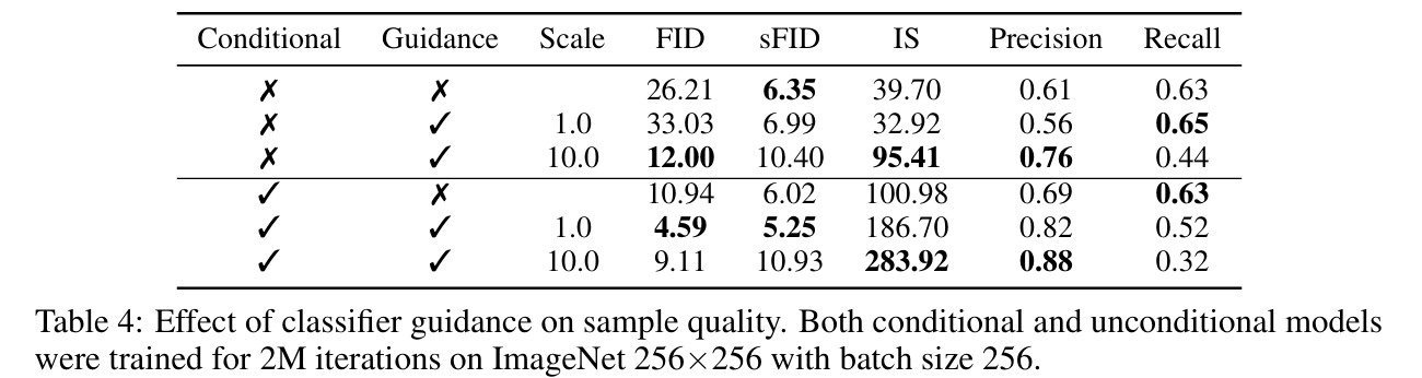 Diffusion Models Beat GANs on Image Synthesis论文精读 | Lzq's blog
