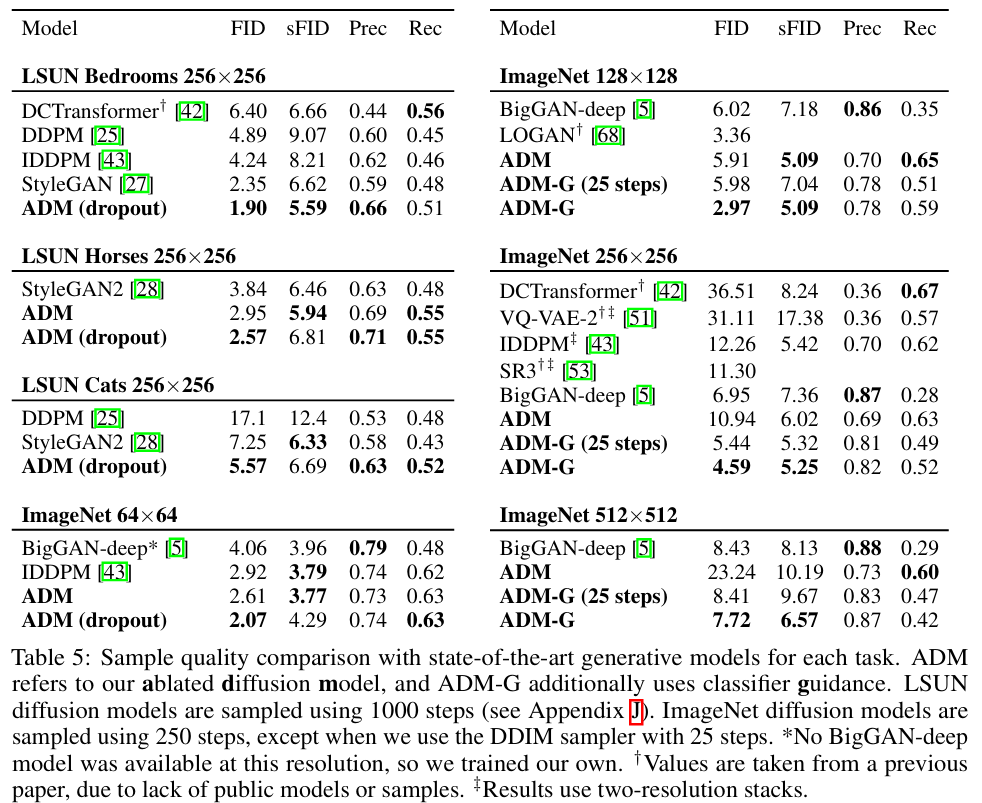 Diffusion Models Beat GANs on Image Synthesis论文精读 | Lzq's blog