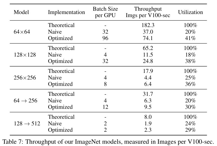 Diffusion Models Beat GANs on Image Synthesis论文精读 | Lzq's blog