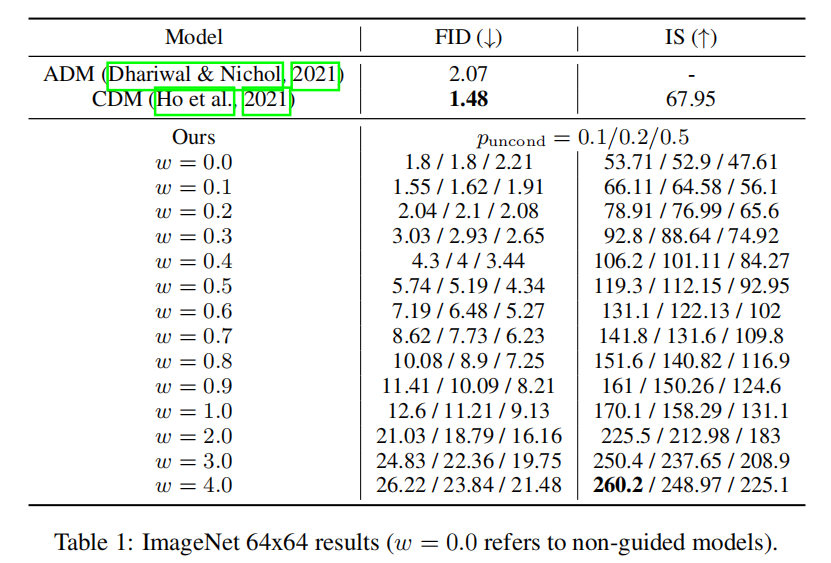 Classifier-Free Diffusion Guidance论文精读 | Lzq's blog
