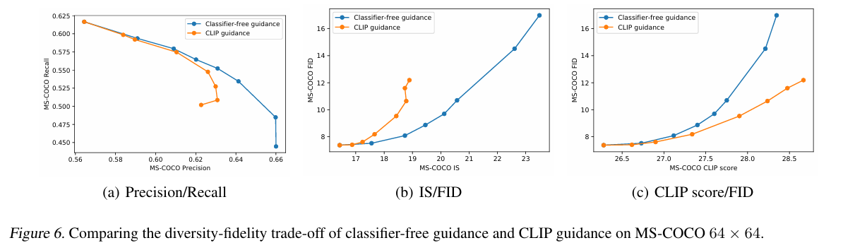 GLIDE Towards Photorealistic Image Generation and Editing with Text-Guided Diffusion Models论文精读 ...