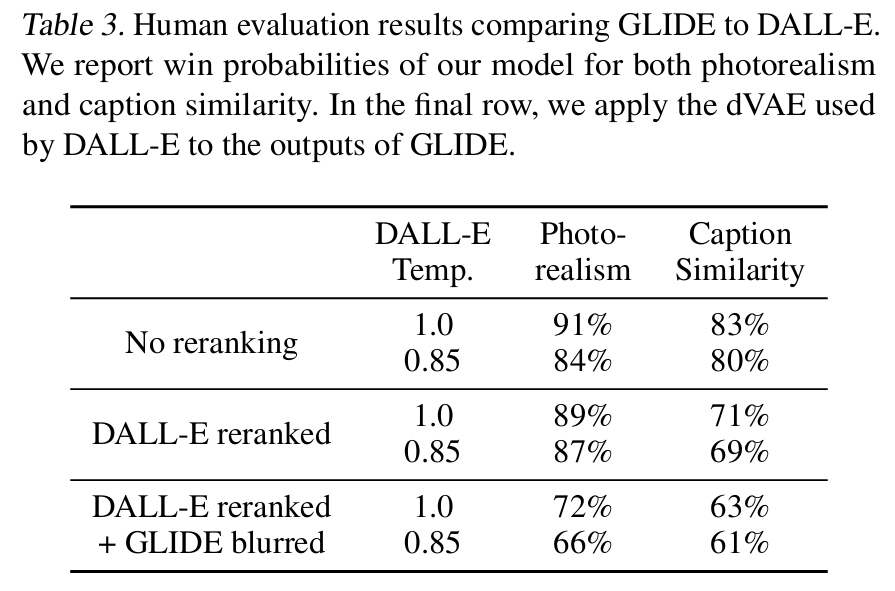 GLIDE Towards Photorealistic Image Generation and Editing with Text-Guided Diffusion Models论文精读 ...