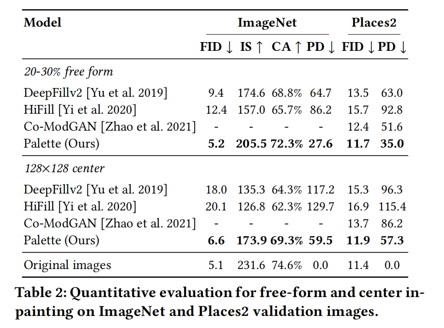 Palette Image-to-Image Diffusion Models论文精读 | Lzq's blog
