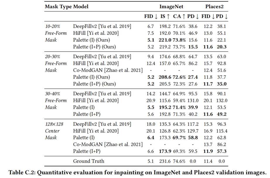 Palette Image-to-Image Diffusion Models论文精读 | Lzq's blog