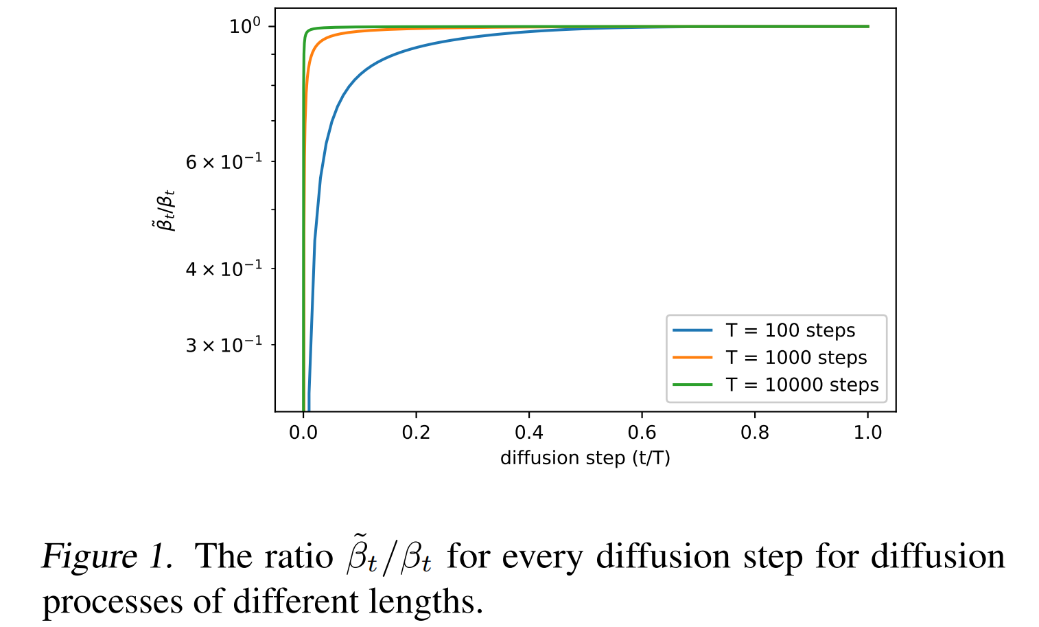 Improved Denoising Diffusion Probabilistic Models论文精读 | Lzq's blog