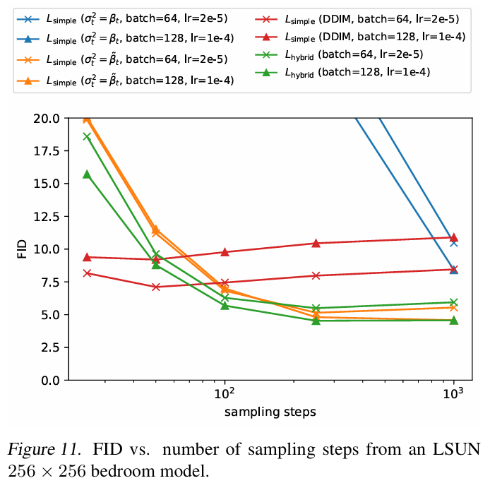 Improved Denoising Diffusion Probabilistic Models论文精读 | Lzq's blog