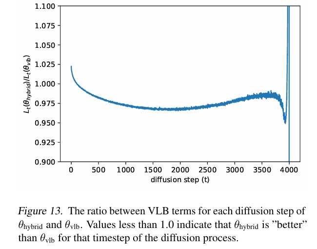 Improved Denoising Diffusion Probabilistic Models论文精读 | Lzq's blog