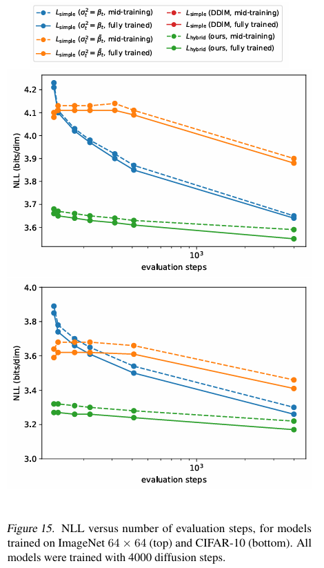 Improved Denoising Diffusion Probabilistic Models论文精读 | Lzq's blog