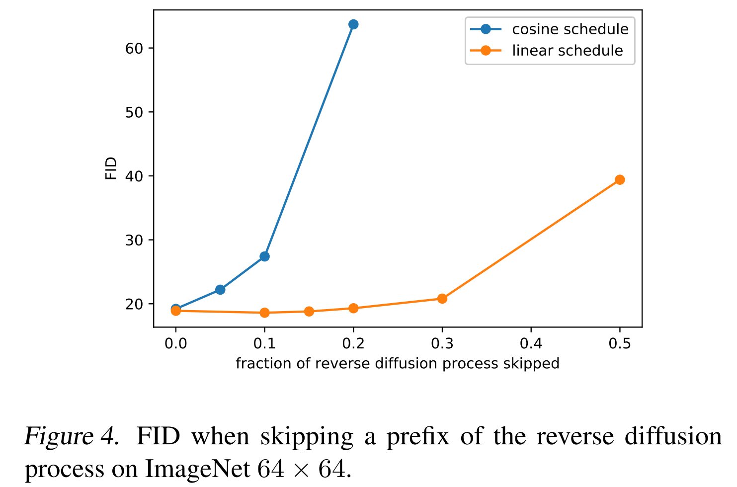 Improved Denoising Diffusion Probabilistic Models论文精读 | Lzq's blog