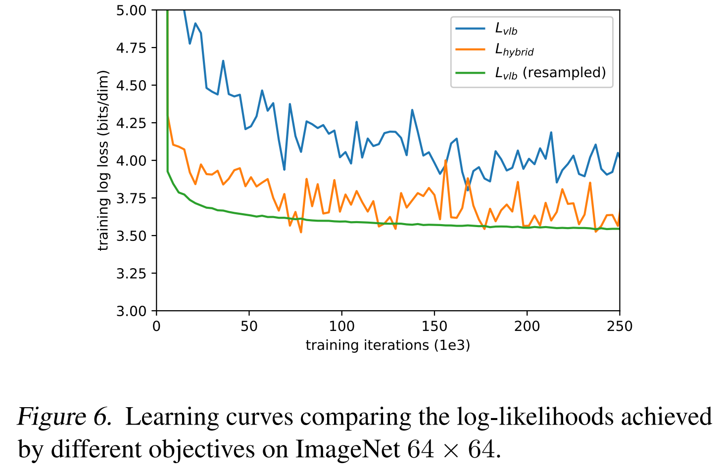 Improved Denoising Diffusion Probabilistic Models论文精读 | Lzq's blog