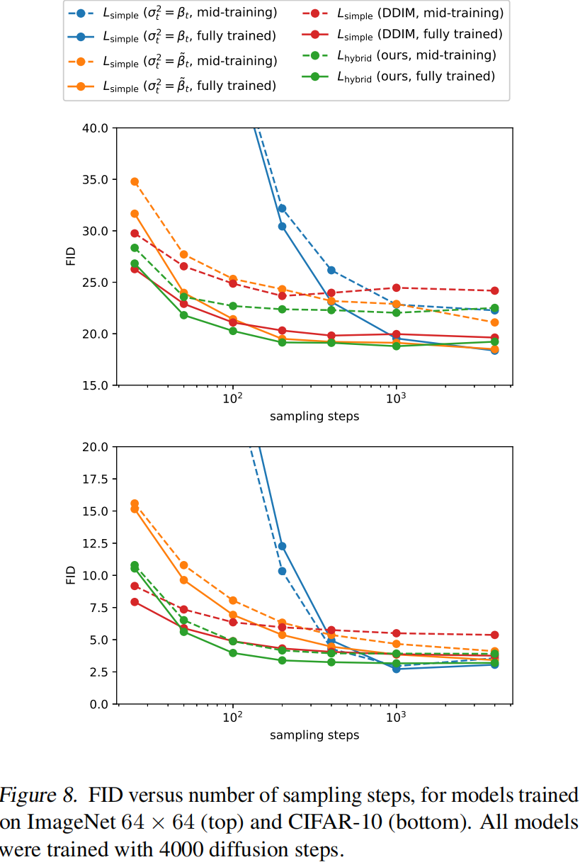 Improved Denoising Diffusion Probabilistic Models论文精读 | Lzq's blog