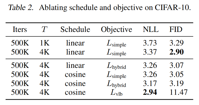 Improved Denoising Diffusion Probabilistic Models论文精读 | Lzq's blog
