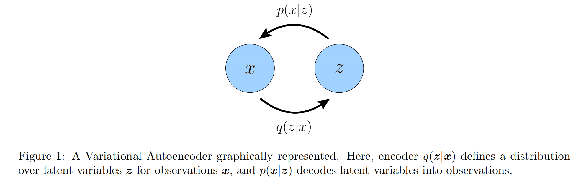 Understanding Diffusion Models: A Unified Perspective论文精读 | Lzq's blog