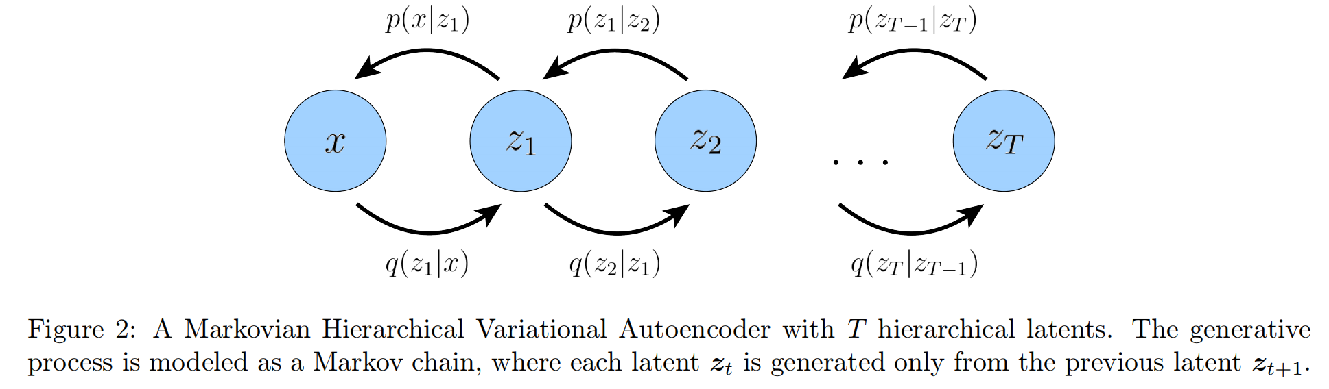 Understanding Diffusion Models: A Unified Perspective论文精读 | Lzq's blog