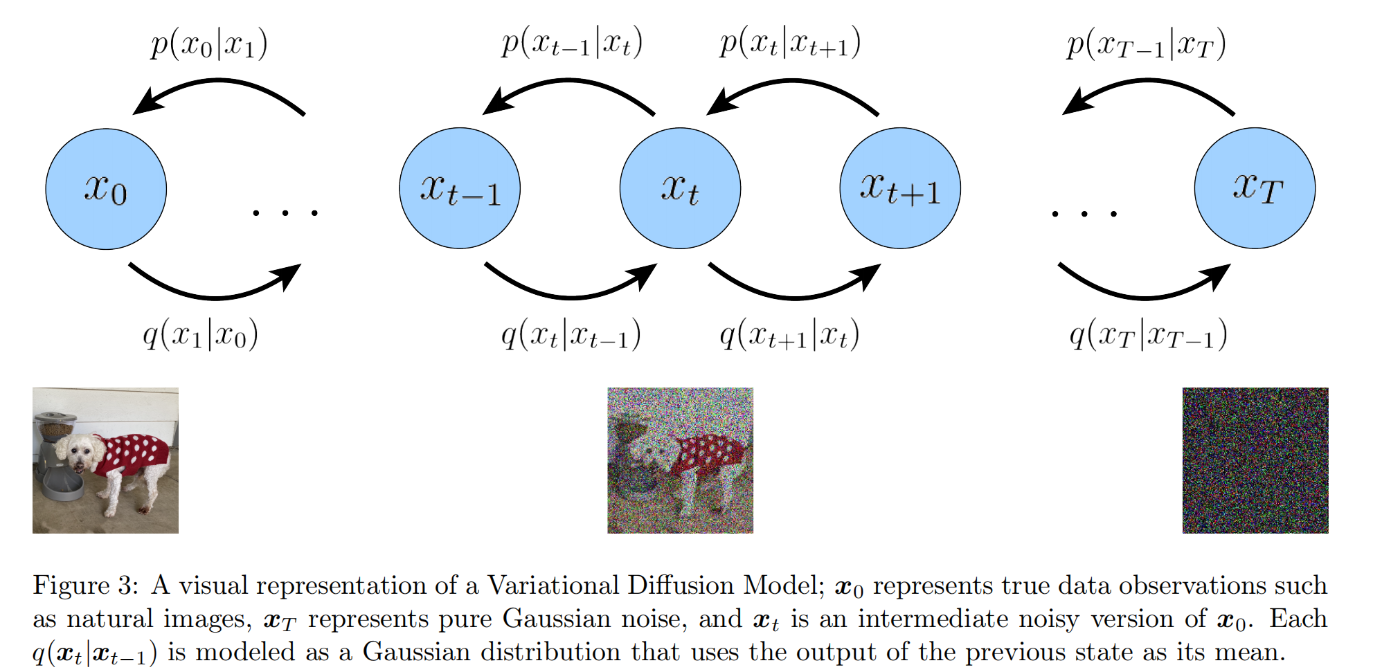 Understanding Diffusion Models: A Unified Perspective论文精读 | Lzq's blog