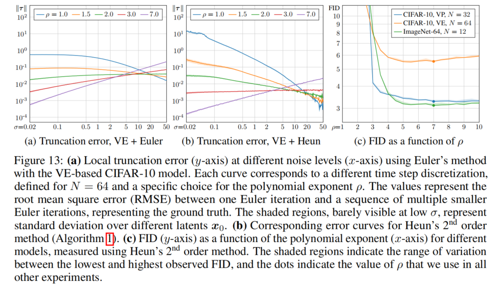 Elucidating the Design Space of Diffusion-Based Generative Models论文精读 | Lzq's blog