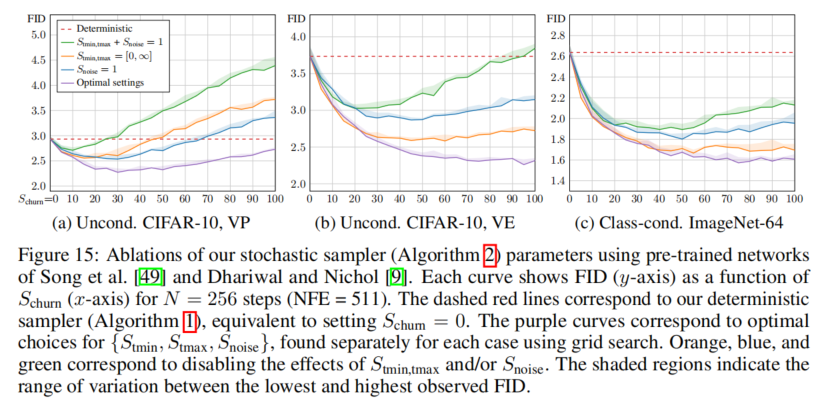 Elucidating the Design Space of Diffusion-Based Generative Models论文精读 | Lzq's blog