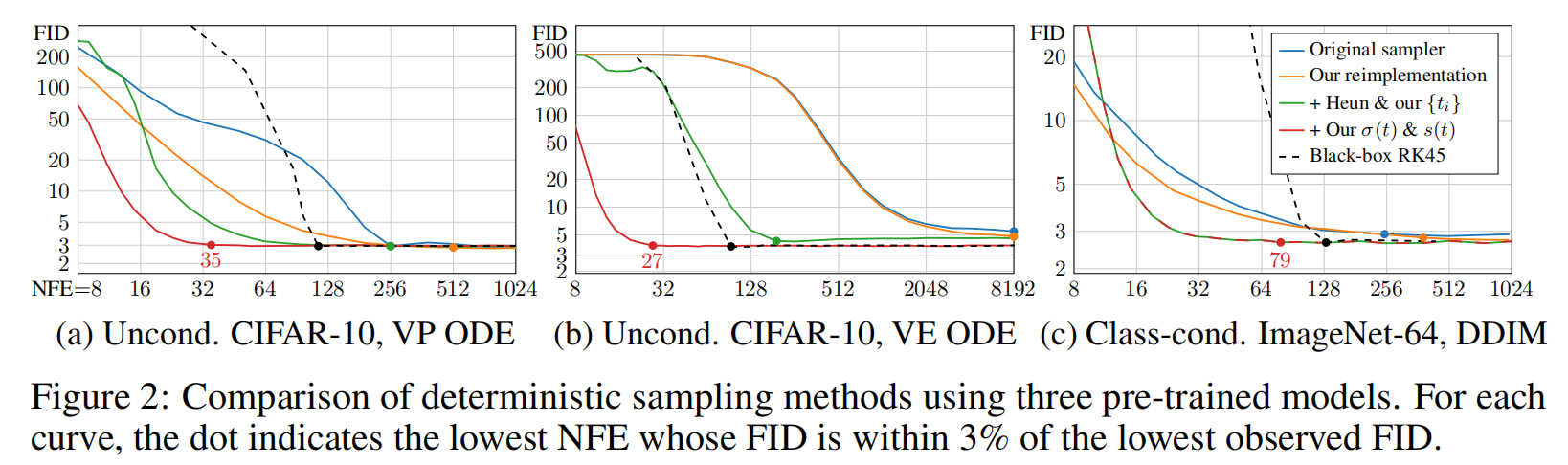 Elucidating the Design Space of Diffusion-Based Generative Models论文精读 | Lzq's blog