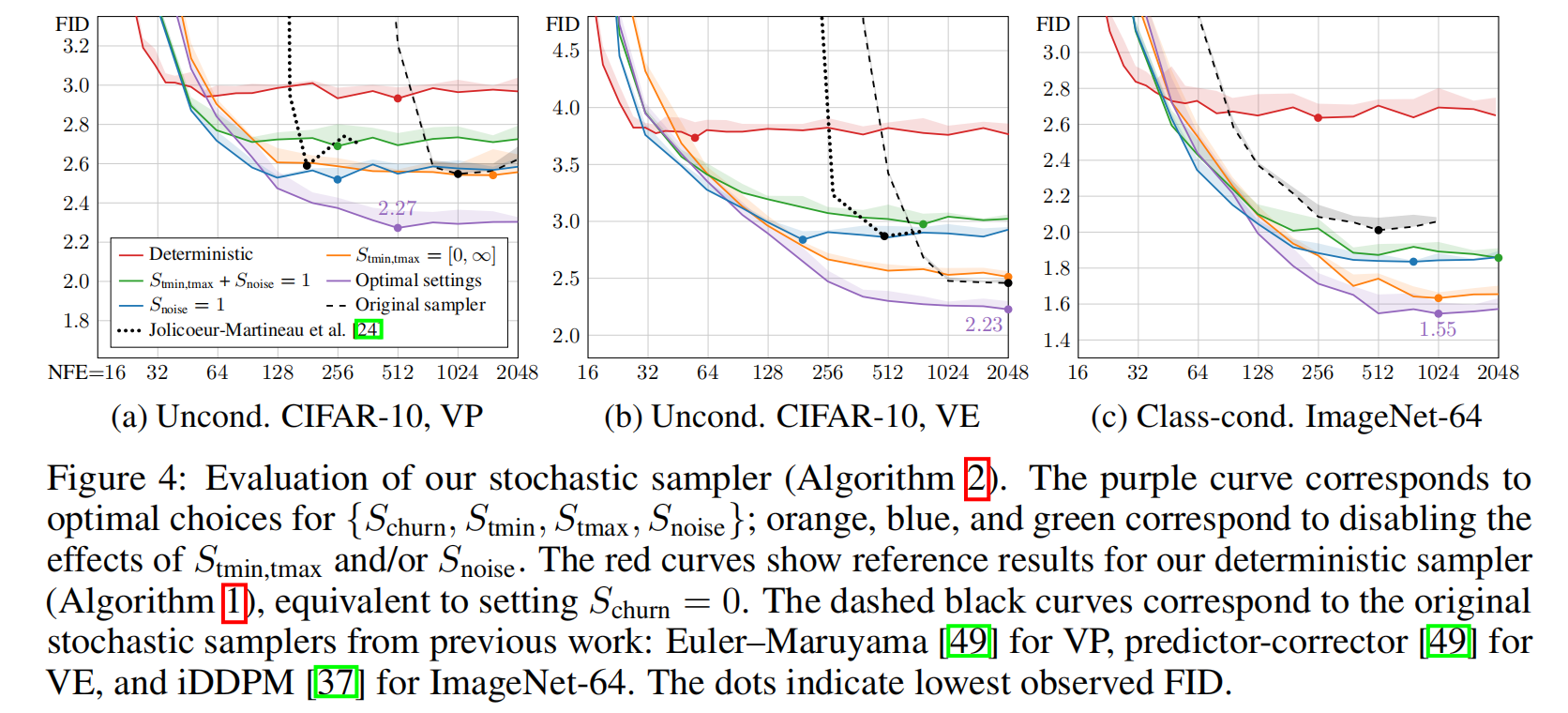 Elucidating the Design Space of Diffusion-Based Generative Models论文精读 | Lzq's blog