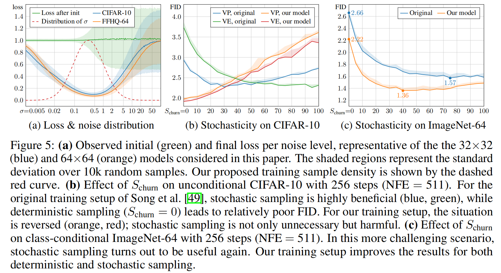Elucidating the Design Space of Diffusion-Based Generative Models论文精读 | Lzq's blog