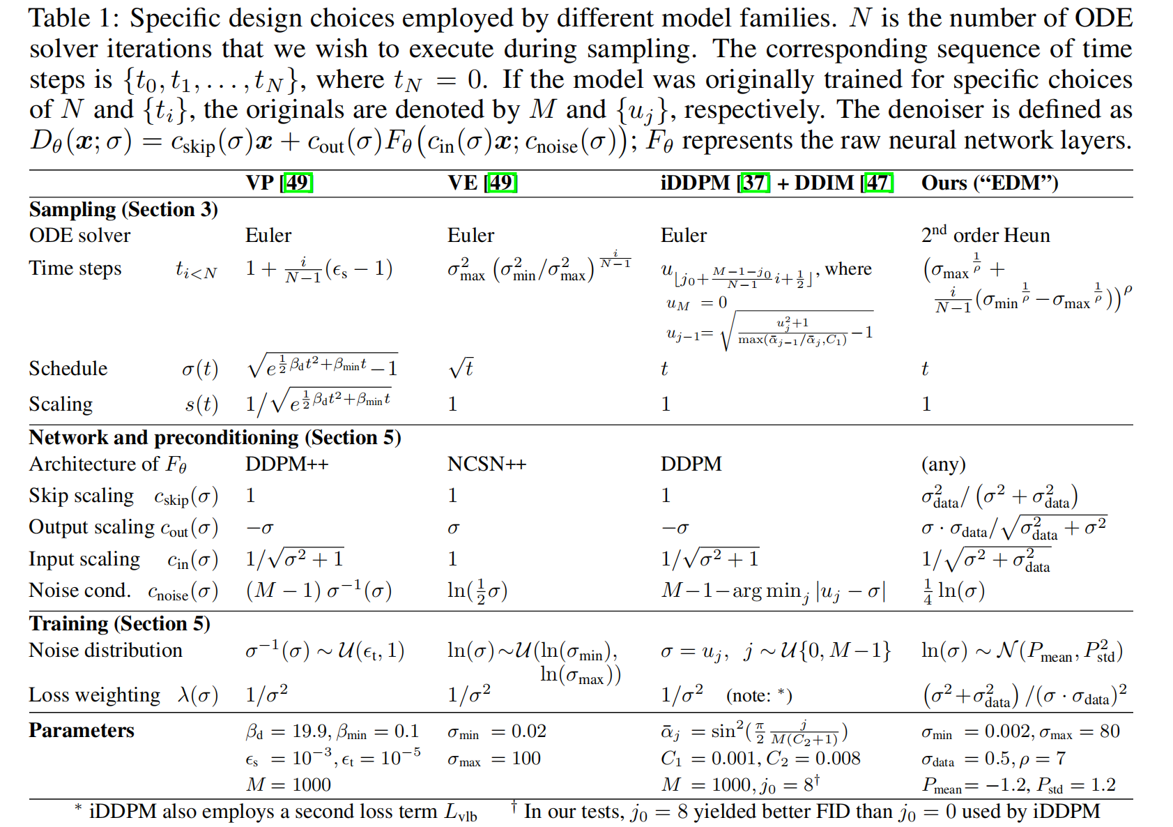 Elucidating the Design Space of Diffusion-Based Generative Models论文精读 | Lzq's blog