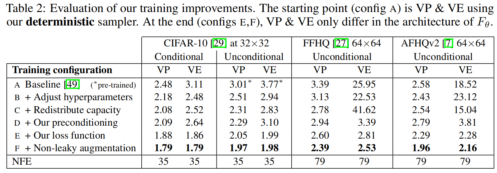 Elucidating the Design Space of Diffusion-Based Generative Models论文精读 | Lzq's blog