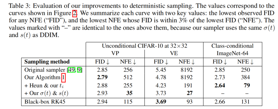Elucidating the Design Space of Diffusion-Based Generative Models论文精读 | Lzq's blog