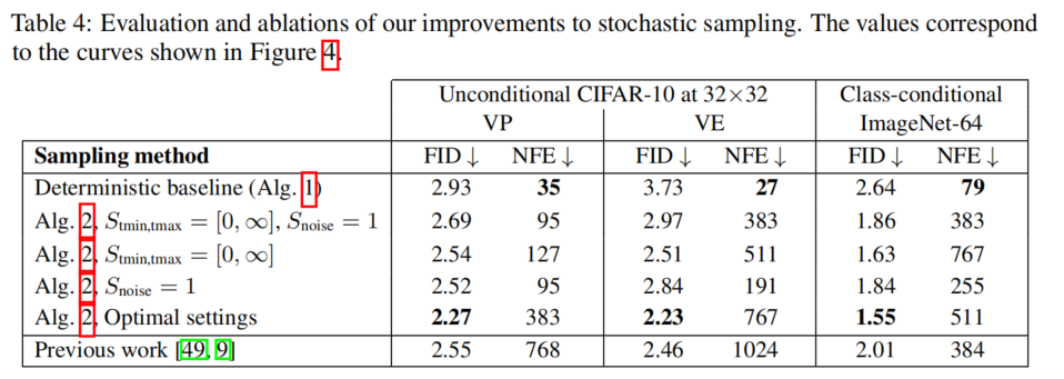 Elucidating the Design Space of Diffusion-Based Generative Models论文精读 | Lzq's blog