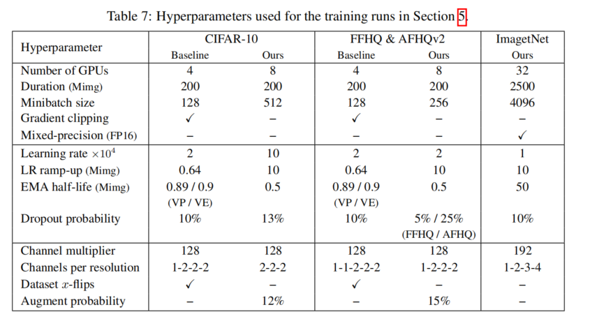 Elucidating the Design Space of Diffusion-Based Generative Models论文精读 | Lzq's blog