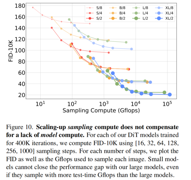 Scalable Diffusion Models with Transformers论文精读 | Lzq's blog