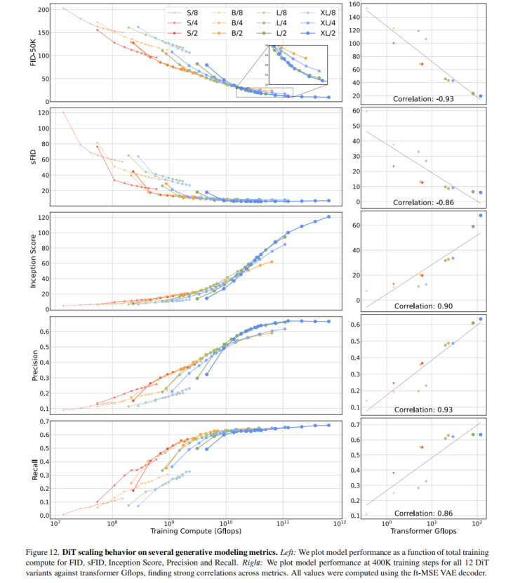 Scalable Diffusion Models with Transformers论文精读 | Lzq's blog