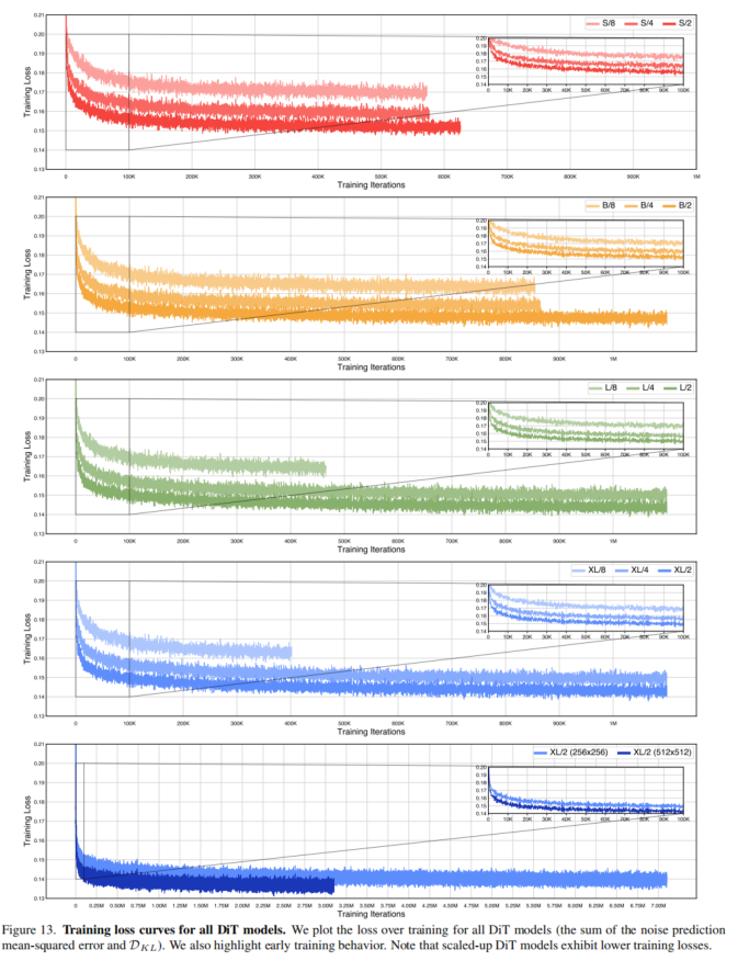 Scalable Diffusion Models with Transformers论文精读 | Lzq's blog