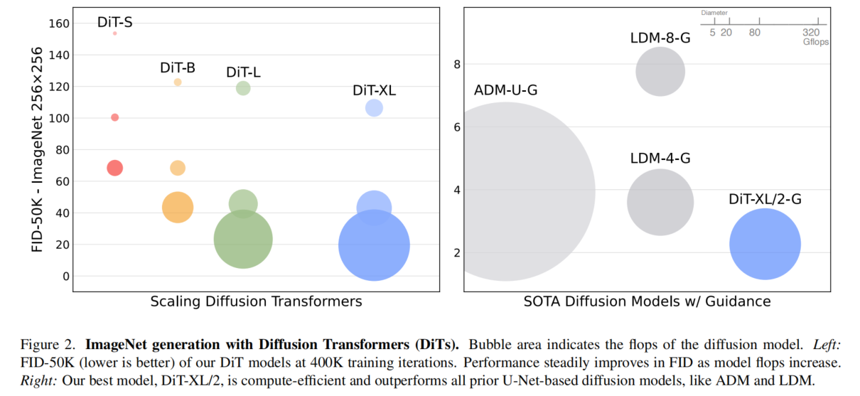 Scalable Diffusion Models with Transformers论文精读 | Lzq's blog