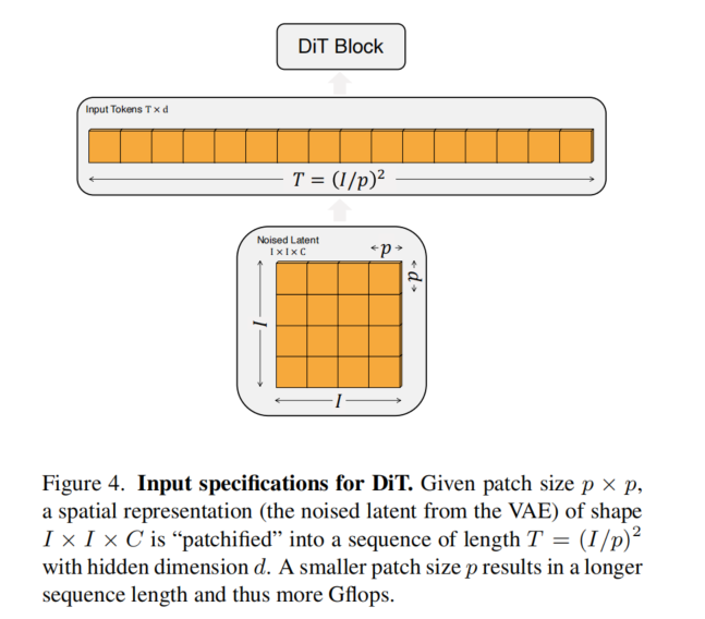 Scalable Diffusion Models with Transformers论文精读 | Lzq's blog