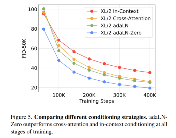 Scalable Diffusion Models with Transformers论文精读 | Lzq's blog
