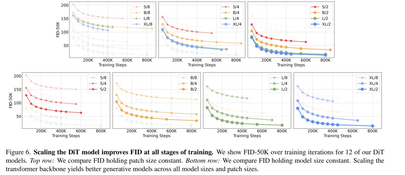 Scalable Diffusion Models with Transformers论文精读 | Lzq's blog