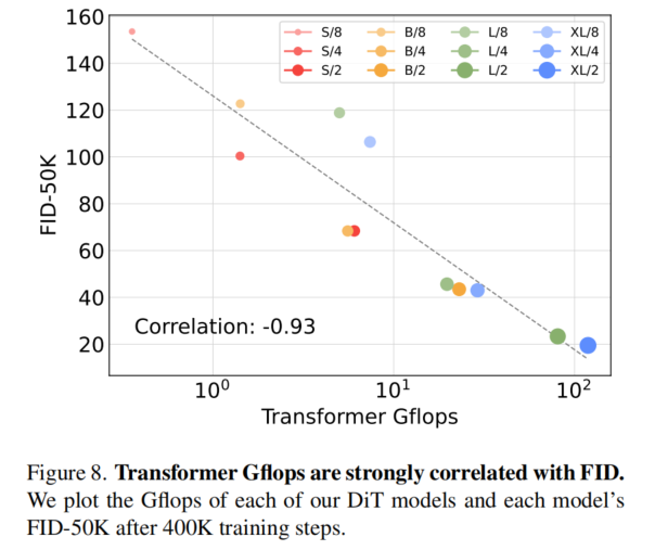 Scalable Diffusion Models with Transformers论文精读 | Lzq's blog