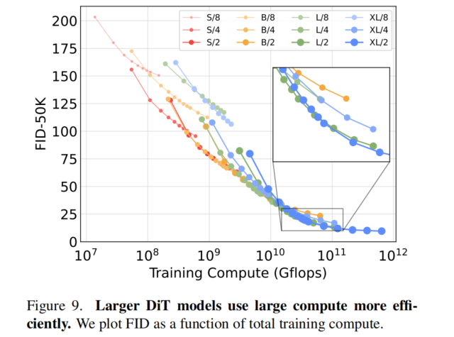 Scalable Diffusion Models with Transformers论文精读 | Lzq's blog