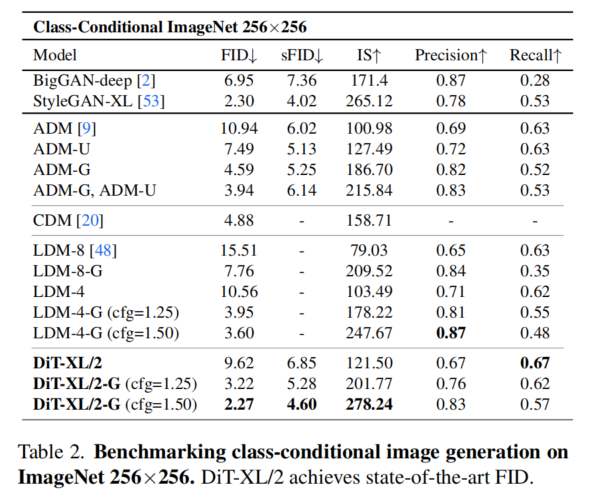 Scalable Diffusion Models with Transformers论文精读 | Lzq's blog
