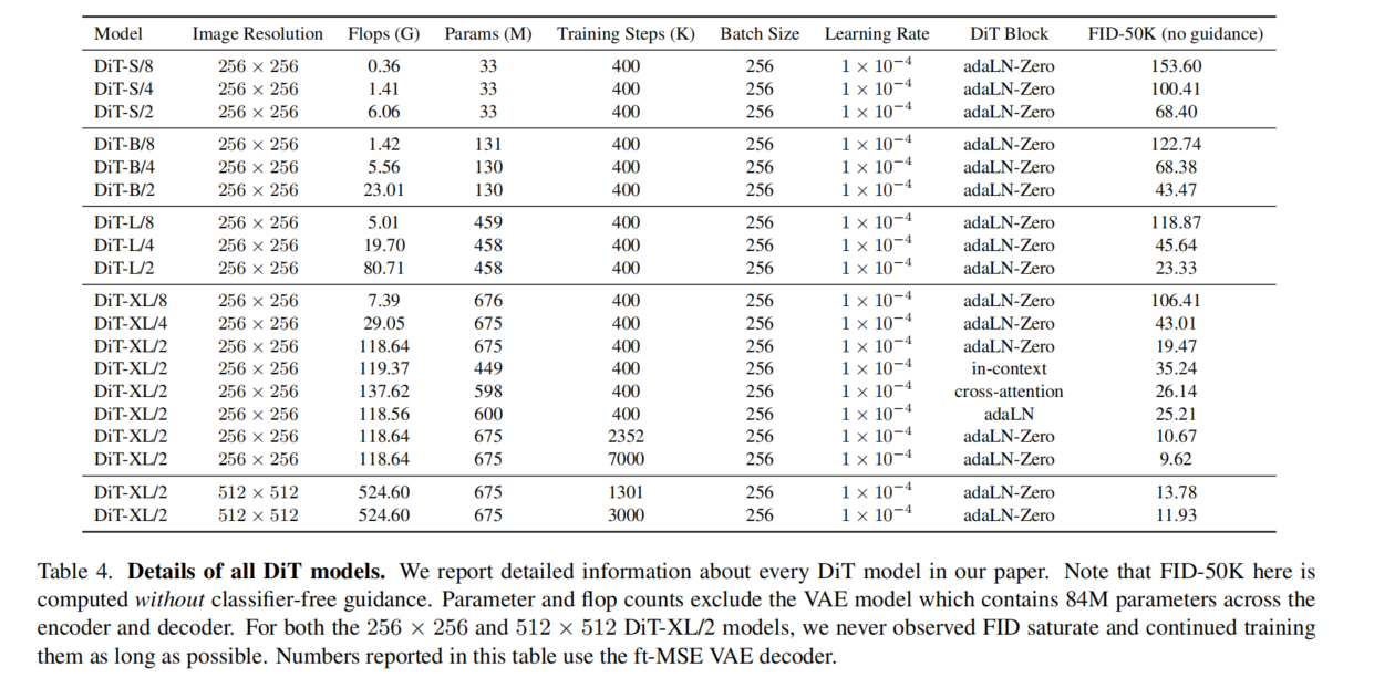 Scalable Diffusion Models with Transformers论文精读 | Lzq's blog