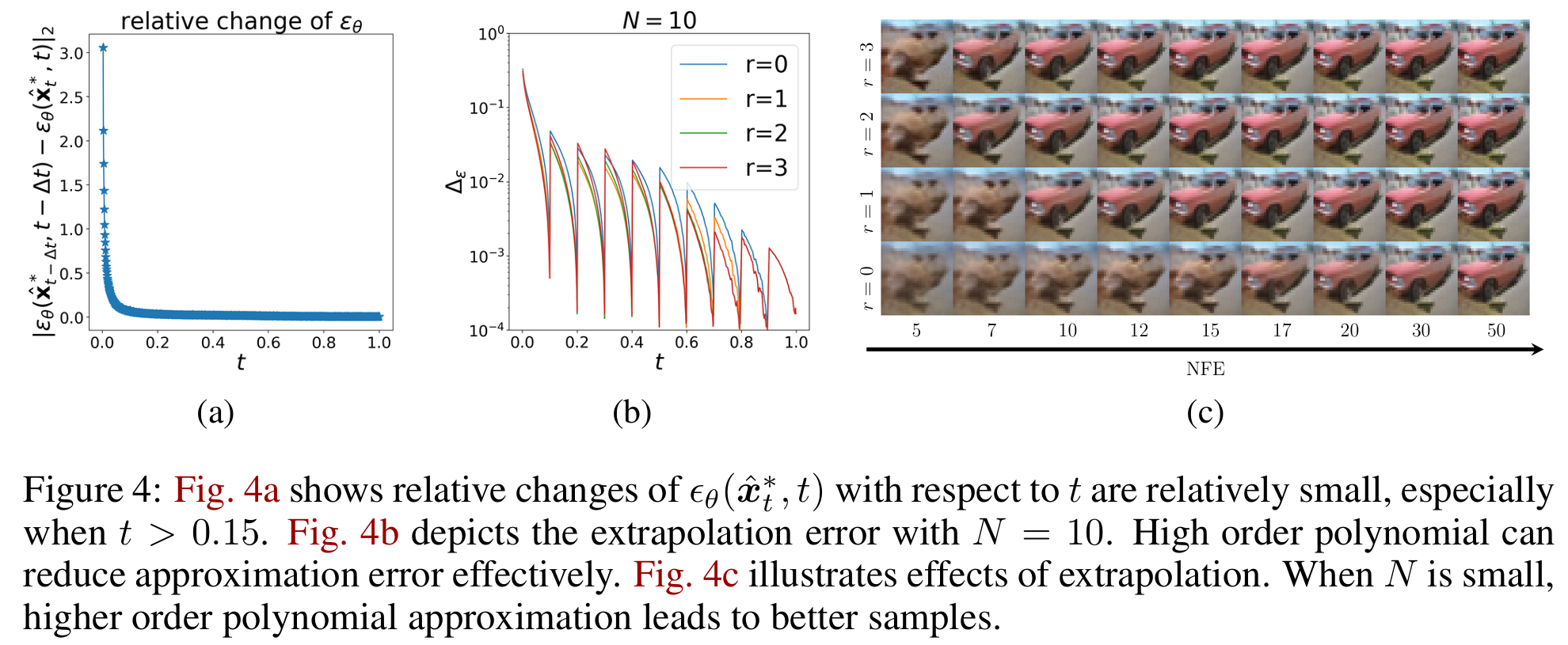 FAST SAMPLING OF DIFFUSION MODELS WITH EXPONENTIAL INTEGRATOR论文精读 | Lzq's blog