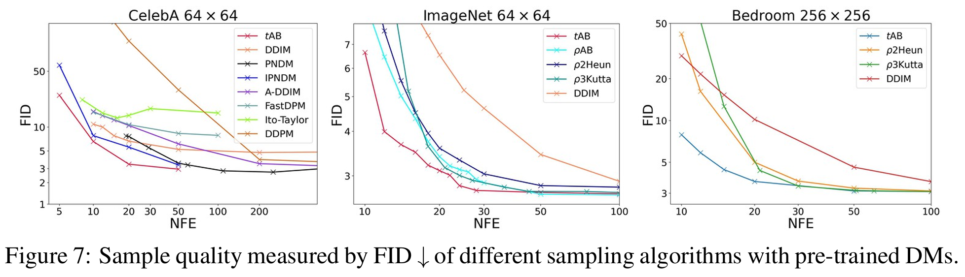FAST SAMPLING OF DIFFUSION MODELS WITH EXPONENTIAL INTEGRATOR论文精读 | Lzq's blog