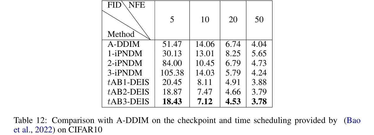 FAST SAMPLING OF DIFFUSION MODELS WITH EXPONENTIAL INTEGRATOR论文精读 | Lzq's blog