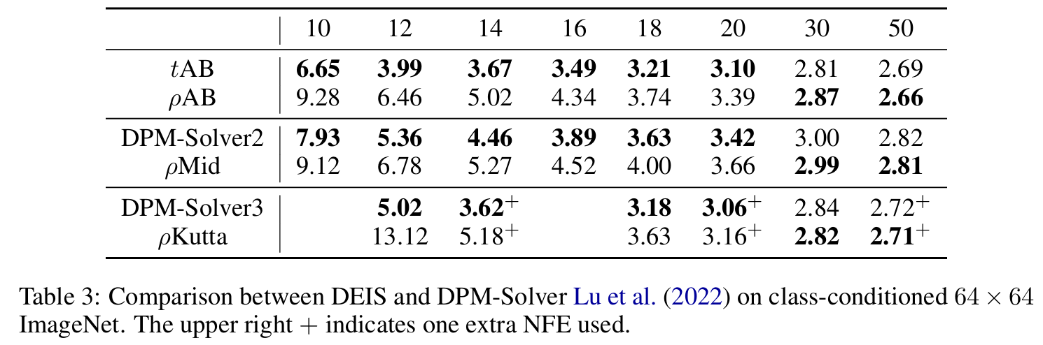 FAST SAMPLING OF DIFFUSION MODELS WITH EXPONENTIAL INTEGRATOR论文精读 | Lzq's blog